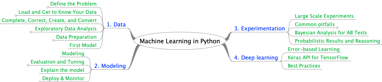 Notebooks On Machine Learning In Python Avast Engineering